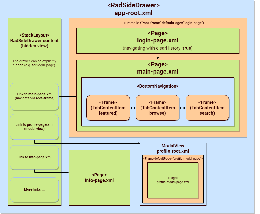 Nested Navigation - NativeScript Docs Nested Navigation - NativeScript Docs